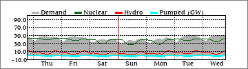 French National Grid status