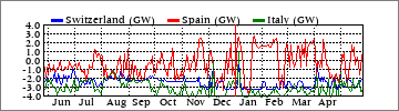 French National Grid status